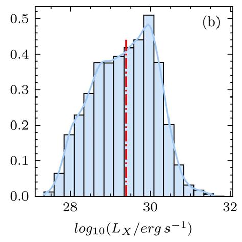 panel a histogram of the stellar mass distribution in our population