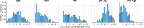 Binned Normalized Histograms Of Information Content For Different