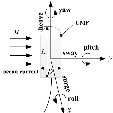 Schematic Of The Tethered UMP Download Scientific Diagram