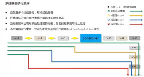 学习笔记 spring springmvc拦截器（六） spring拦截器的底层 csdn博客
