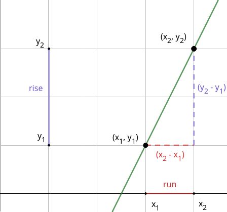 Finding Slope Given The Graph Of A Line On A Grid Algebra Study