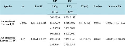 Probit Regression Line Parameters Of Lawsonia Inermis L Extract Download Table
