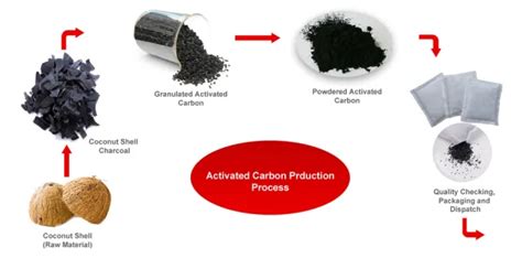 4 Common Benefits Of Activated Charcoal Rotary Kiln Supplier