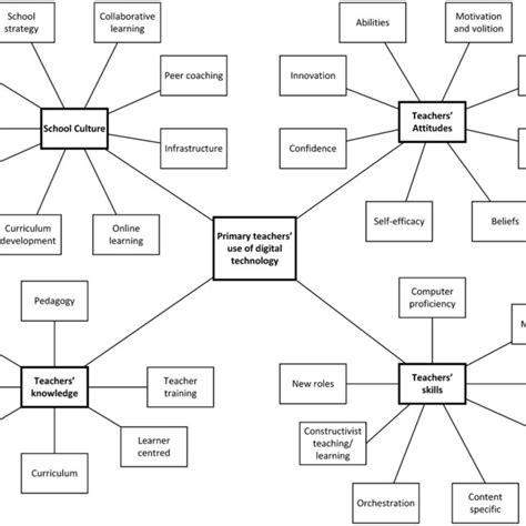 Pdf Literature Review On The Factors Affecting Primary Teachers Use Of Digital Technology