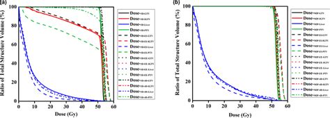 A Comparison Of Dvhs In Different Dose Distributions Download Scientific Diagram