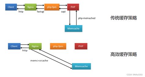 Nginx高速缓存 Csdn博客 Nginx高速缓存 Csdn博客