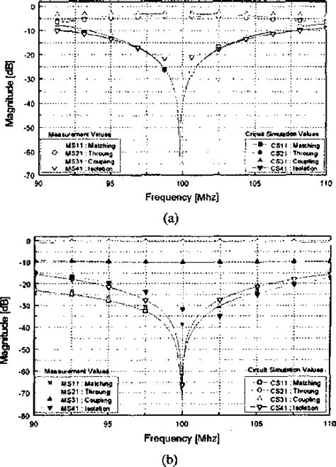 Figure 6 From Design Of A Novel Lumped Element Backward Directional Coupler Based On Parallel