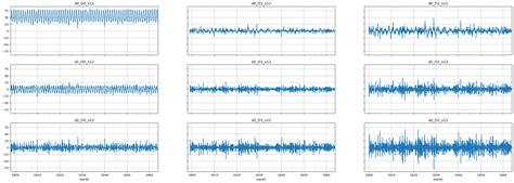 Arma Arima Sarima — Time Series Analysis With Python