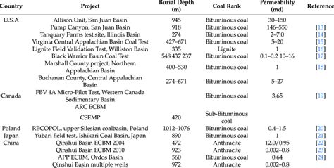 Existing Co 2 Ecbm Field Experiments Download Scientific Diagram
