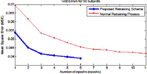 Test Mean Square Error Mse For 50 Subjects Download Scientific Diagram