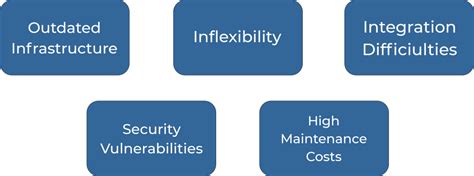 The Importance Of Cloud Based Legacy Modernization Enabling Scalability And Agility For Agencies