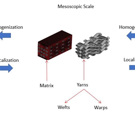 5 Multi Scale Modeling Strategy For Textile Composites Download