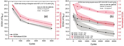 Absolute Ecsa M 2 G Pt −1 And Normalized Ecsa As A Function Of