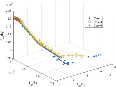 comparison of pareto fronts in cases 1 4 and 6 download scientific