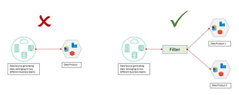 evolving data strategy at major canadian bank dzone wiredgorilla