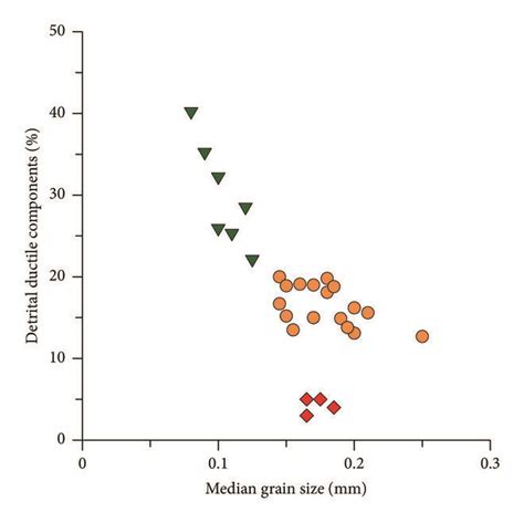 Cross Plot Of Median Grain Size Versus Ductile Grain Content Showing