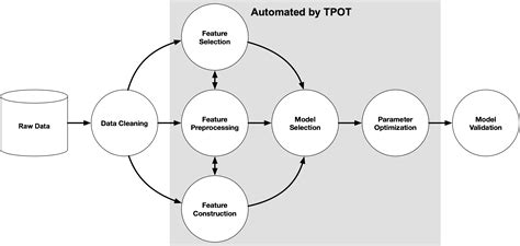 TPOT In Python DataCamp