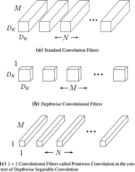 Depth Wise And Point Wise Convolutions Download Scientific Diagram