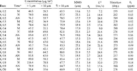 The 30 Minute Average Coarse Particulate Mass Distribution And