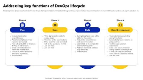 Devops Lifecycle Powerpoint Presentation And Slides Ppt Template Slideteam