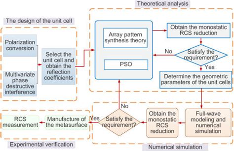 the flow chart of the design process for the metasurface download