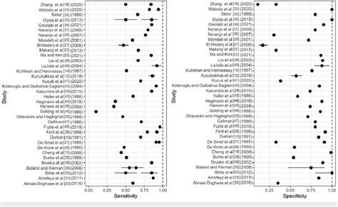Forest Plots Of The Estimated Sensitivity Sn And Specificity Sp For