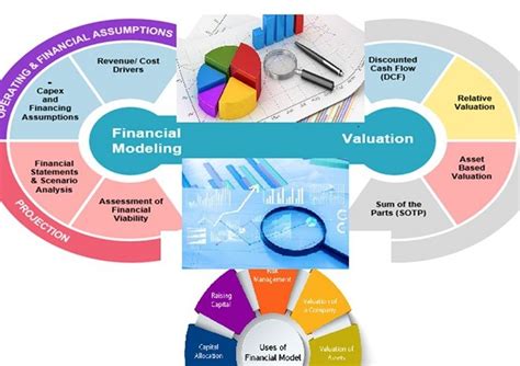 Financial Modeling With Sensitivity Analysis Are Pre Requisite In