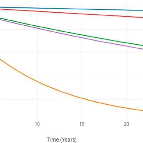 Reliability Plot For Gearbox Over Its Lifetime Download Scientific Diagram