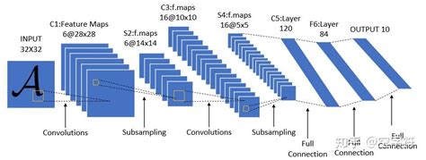 卷积池化与lenet5网络模型 知乎