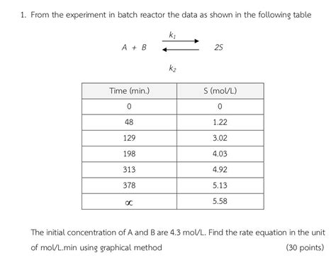 Solved From The Experiment In Batch Reactor The Data As Chegg