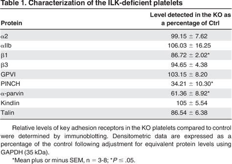 Table 1 From A Dual Role For Integrin Linked Kinase In Platelets Regulating Integrin Function