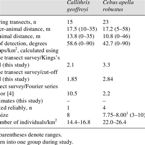 Population Density Estimates Obtained Using Four Different Methods Download Table