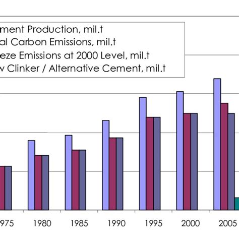 Prediction Of Emissions And Market Share Of Low Clinker Cements Download Scientific Diagram