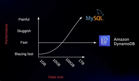 Key Takeaways From The DynamoDB Paper DeBrie Advisory