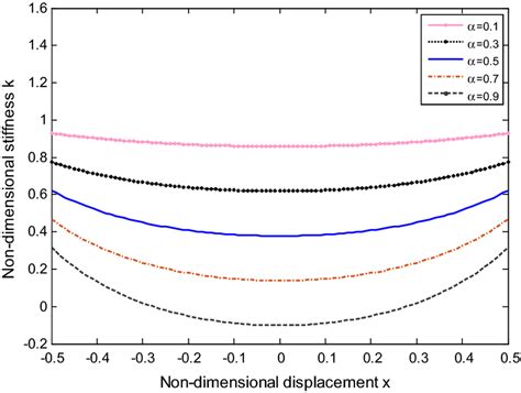 Nondimensional Stiffnessdisplacement Curves Of The Qzs System For Download Scientific Diagram