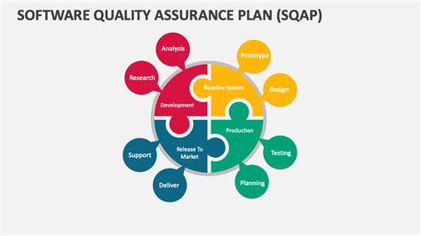Software Quality Assurance Plan SQAP Template For PowerPoint And Google Slides PPT Slides