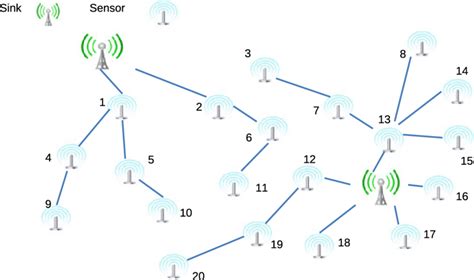 Rplinstance With 2 Destination Oriented Directed Acyclic Graphs Dodags Download Scientific