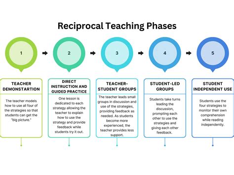 What Is Reciprocal Teaching In Reading Comprehension Pdf