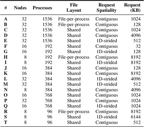 Table 2 From Towards On Demand Io Forwarding In Hpc Platforms Semantic Scholar