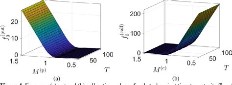 Figure 4 From Option Pricing Using A Skew Random Walk Pricing Tree