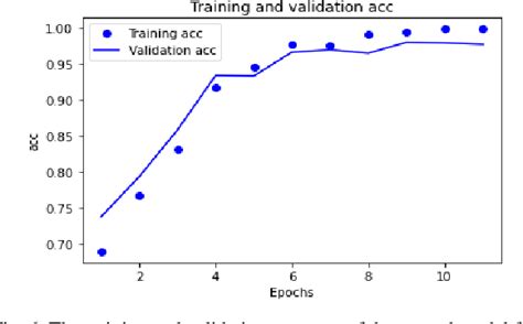 Figure 6 From Hand Gesture Recognition Based On Electromyography Signals And Deep Learning
