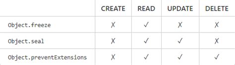 Javascript Difference Between Freeze And Seal Stack Overflow