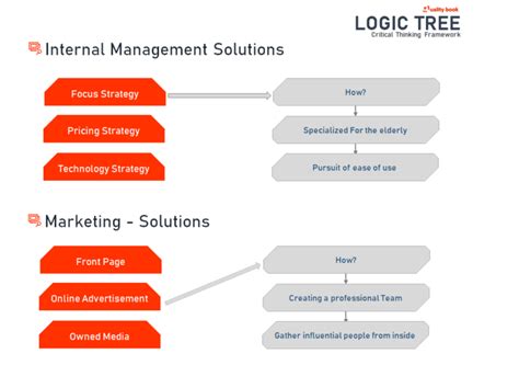 What Is Logic Tree With Example