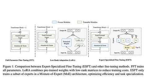 Deepseek Ai Researchers Propose Expert Specialized Fine Tuning Or Esft