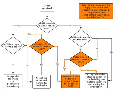 Flowchart Of Decision Making Process Within Supplier Agent Type Download Scientific Diagram