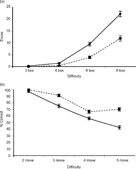 Executive Dysfunction In First Episode Schizophrenia And Relationship