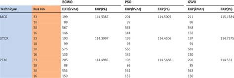 The Optimal Sizes And The Expected Power Losses Using 1000 Kvar