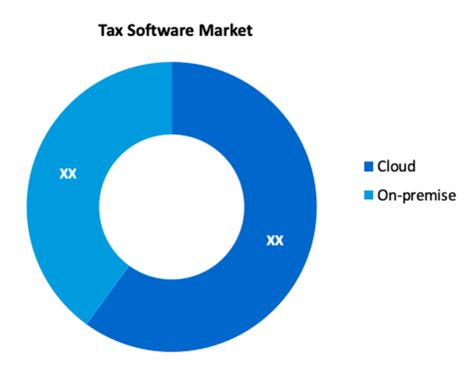 Sales Tax Software Market Opportunities and Forecast 2020-2027