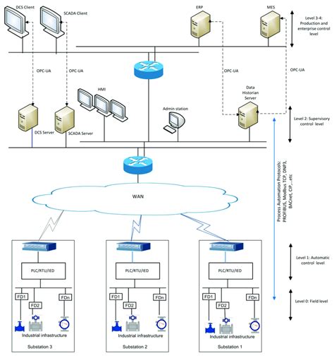 Typical Architecture Of Industrial Control Systems Ics Over Wide Area