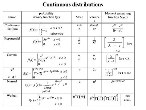 Moment Generating Functions Continuous Distributions The Uniform Distribution